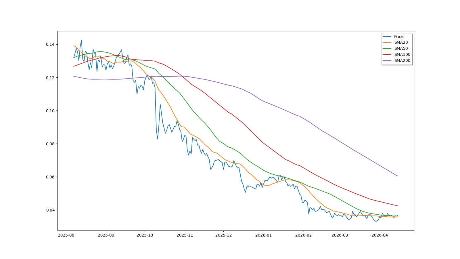 ICON Simple Moving Averages