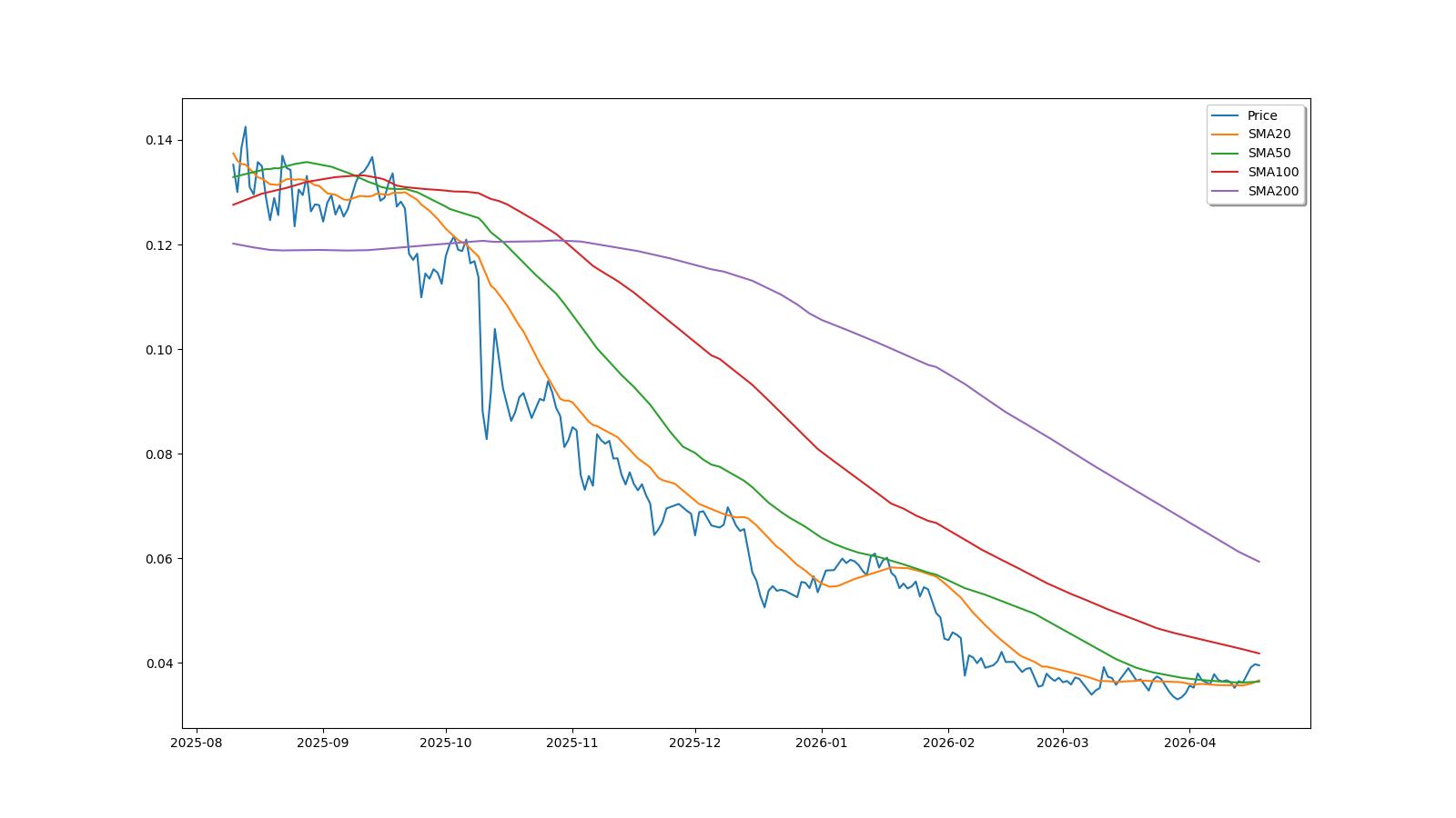ICON Simple Moving Averages