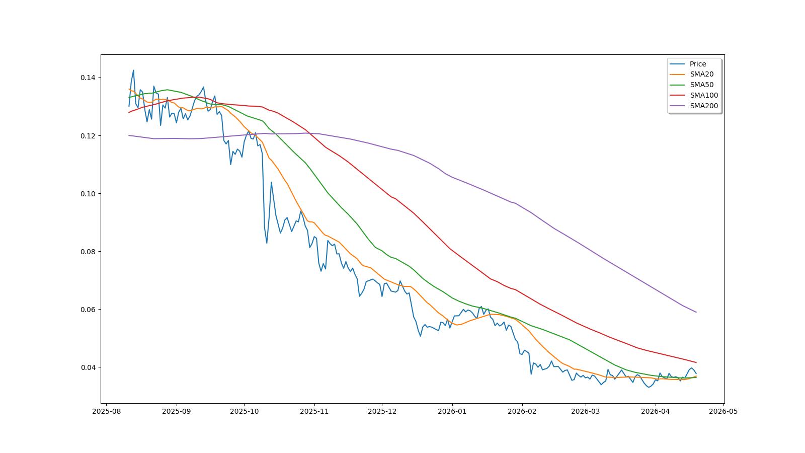 ICON Simple Moving Averages