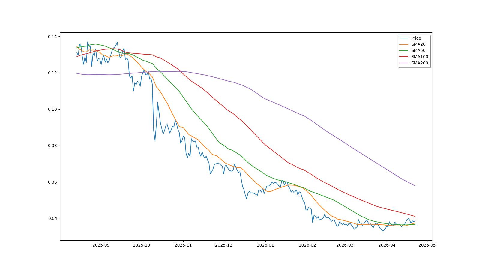 ICON Simple Moving Averages