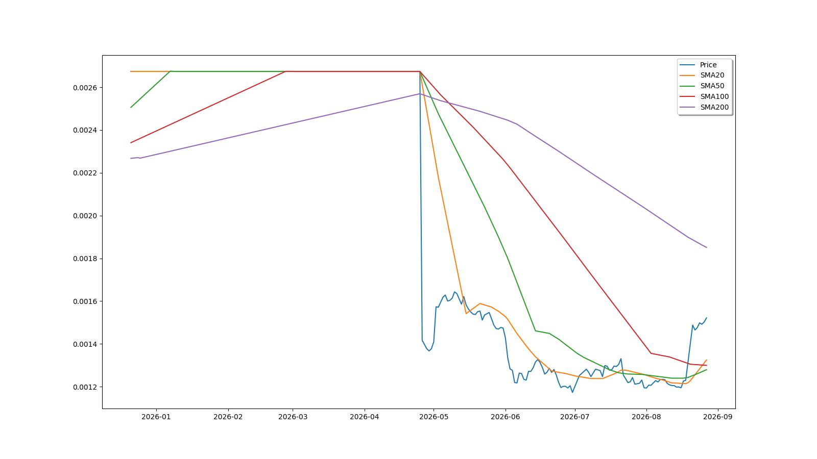 Iconic Simple Moving Averages