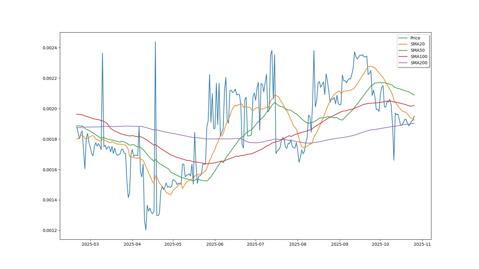 Iconic Simple Moving Averages