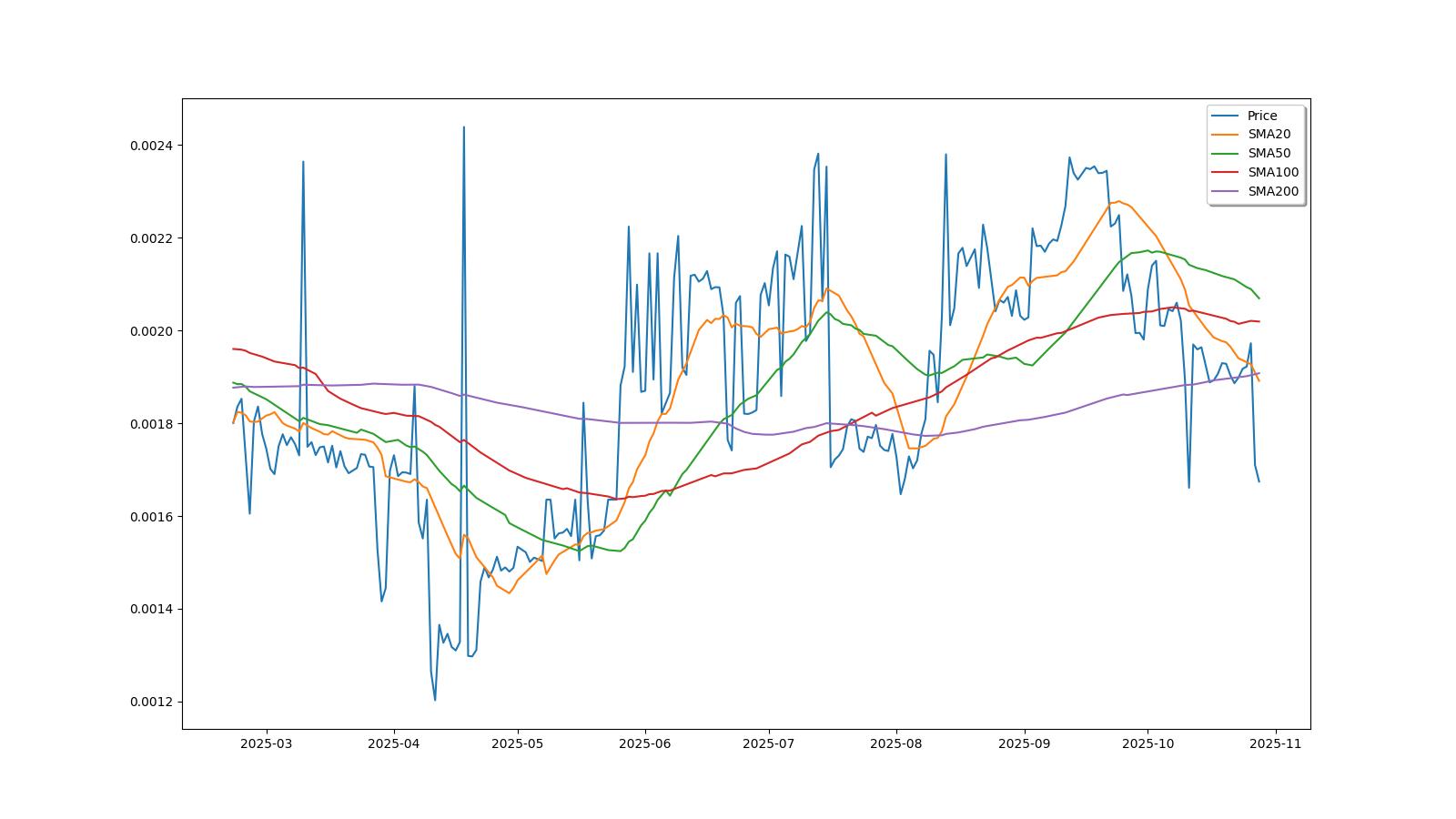 Iconic Simple Moving Averages