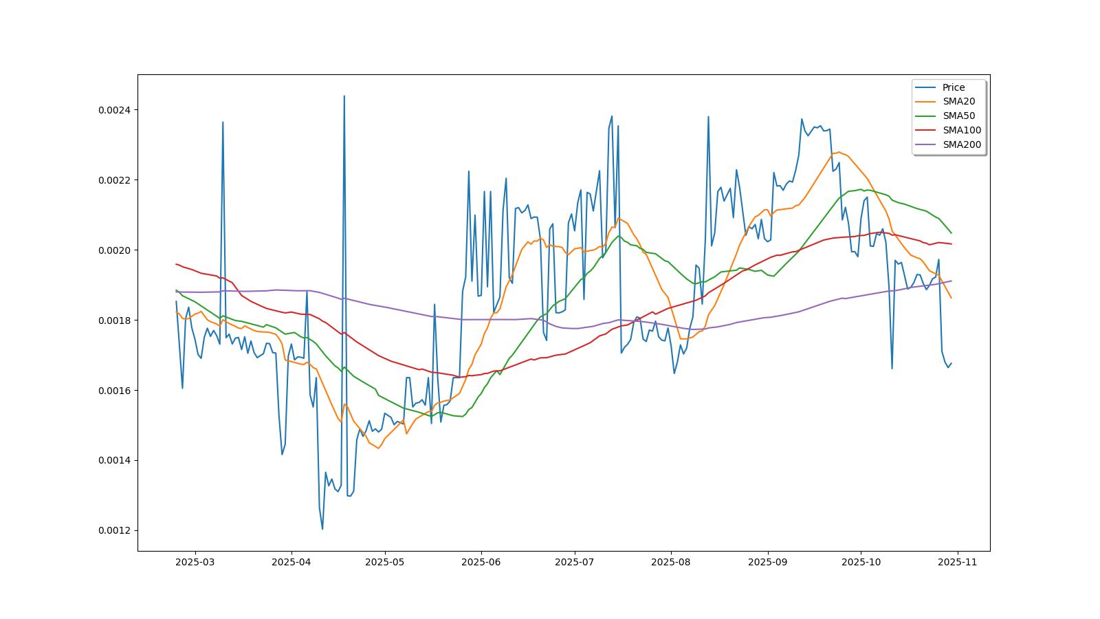 Iconic Simple Moving Averages