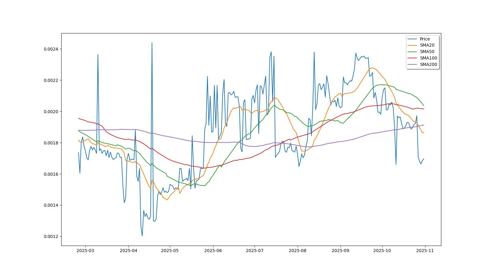 Iconic Simple Moving Averages