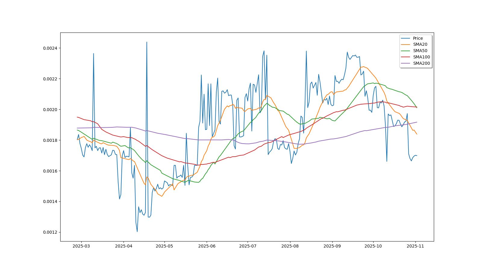 Iconic Simple Moving Averages