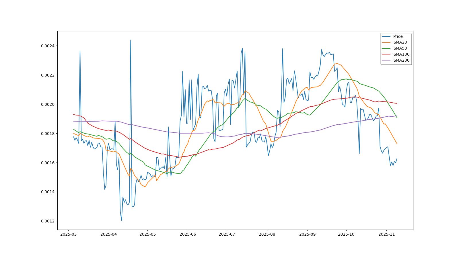 Iconic Simple Moving Averages