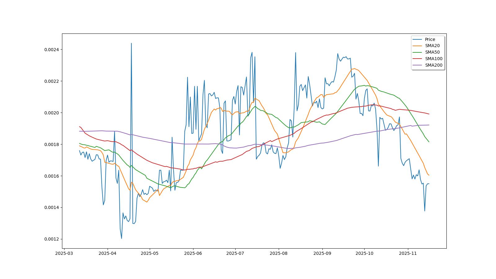 Iconic Simple Moving Averages