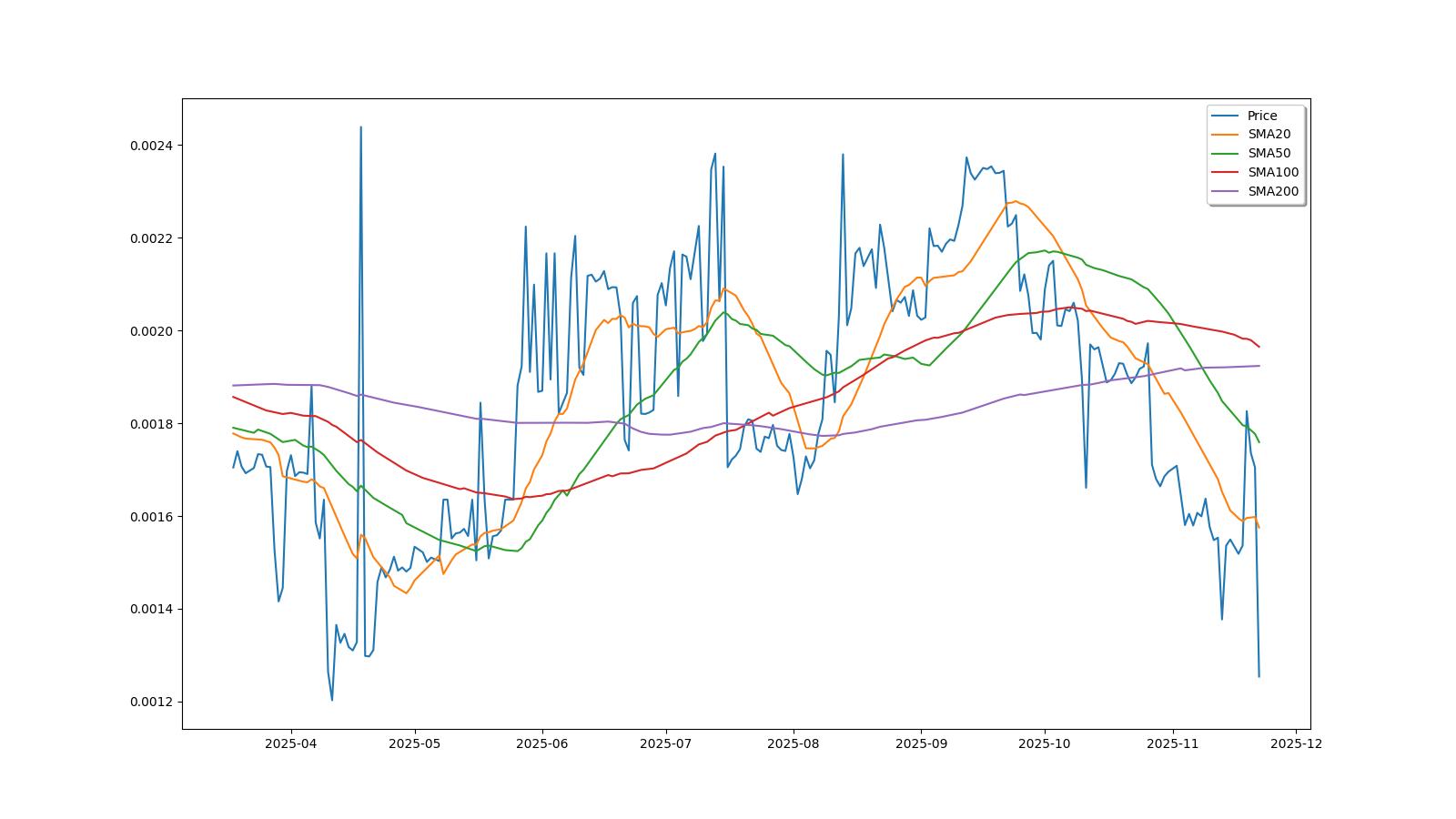 Iconic Simple Moving Averages