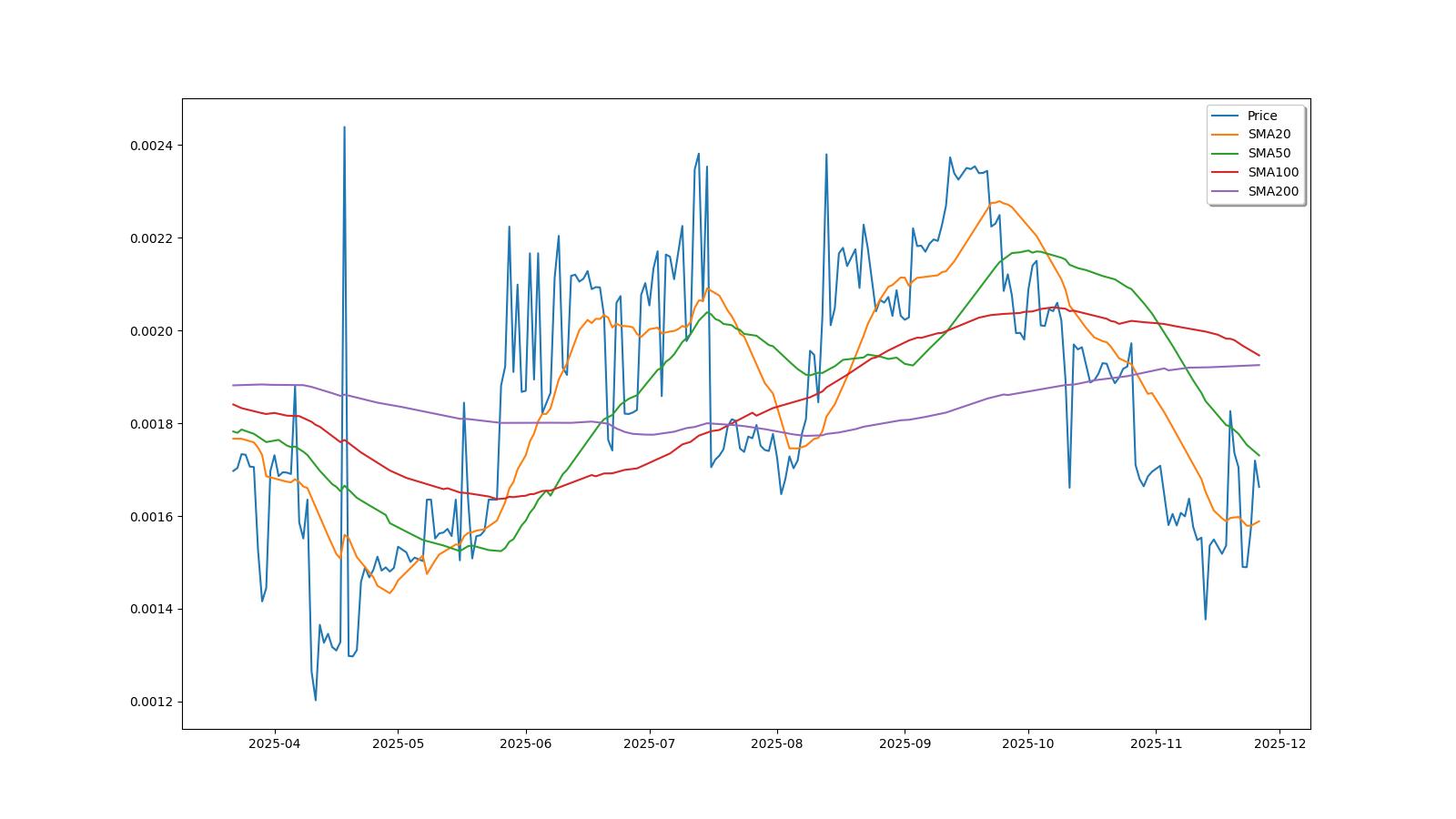 Iconic Simple Moving Averages