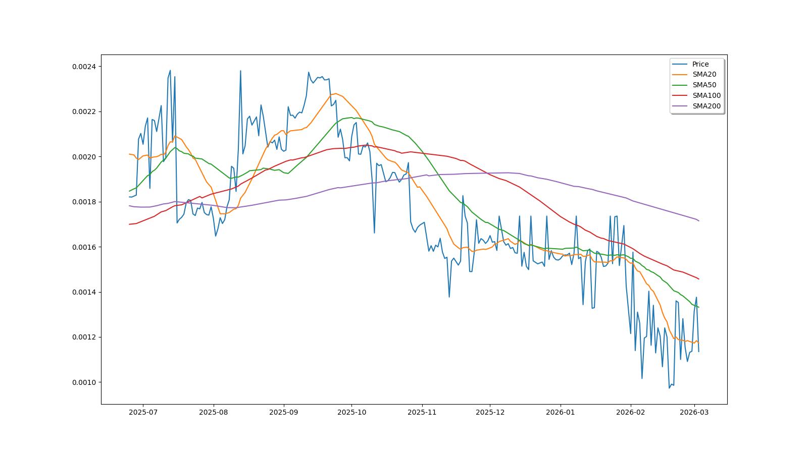 Iconic Simple Moving Averages
