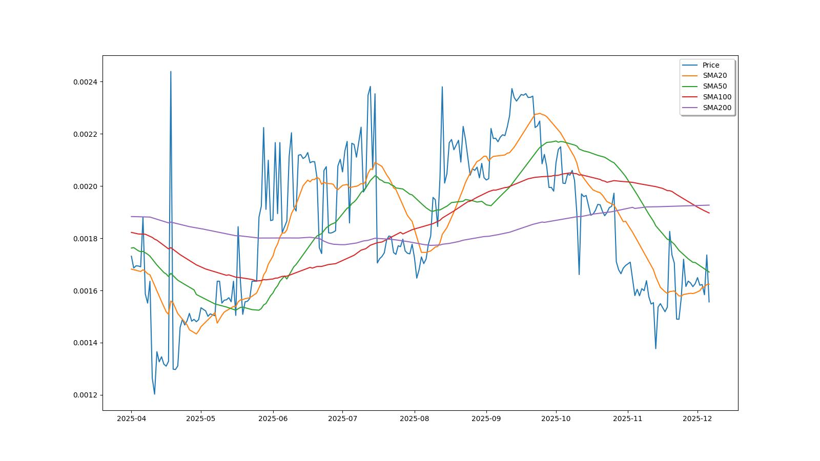 Iconic Simple Moving Averages