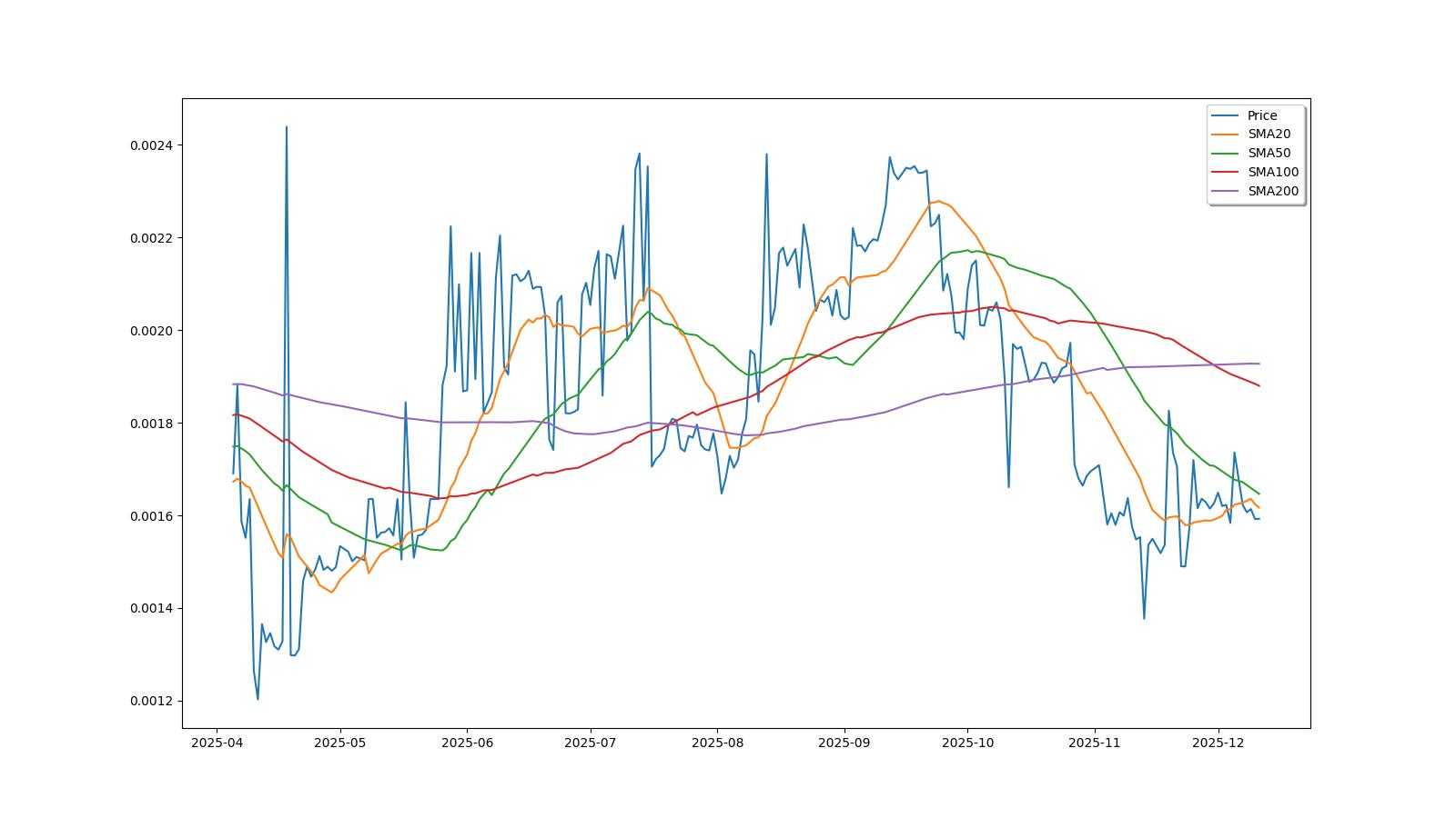 Iconic Simple Moving Averages