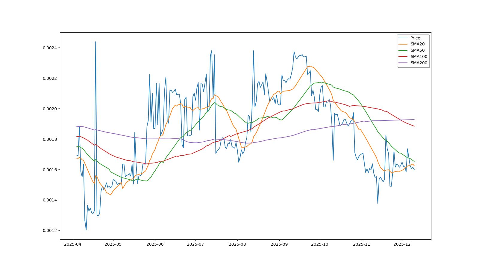 Iconic Simple Moving Averages