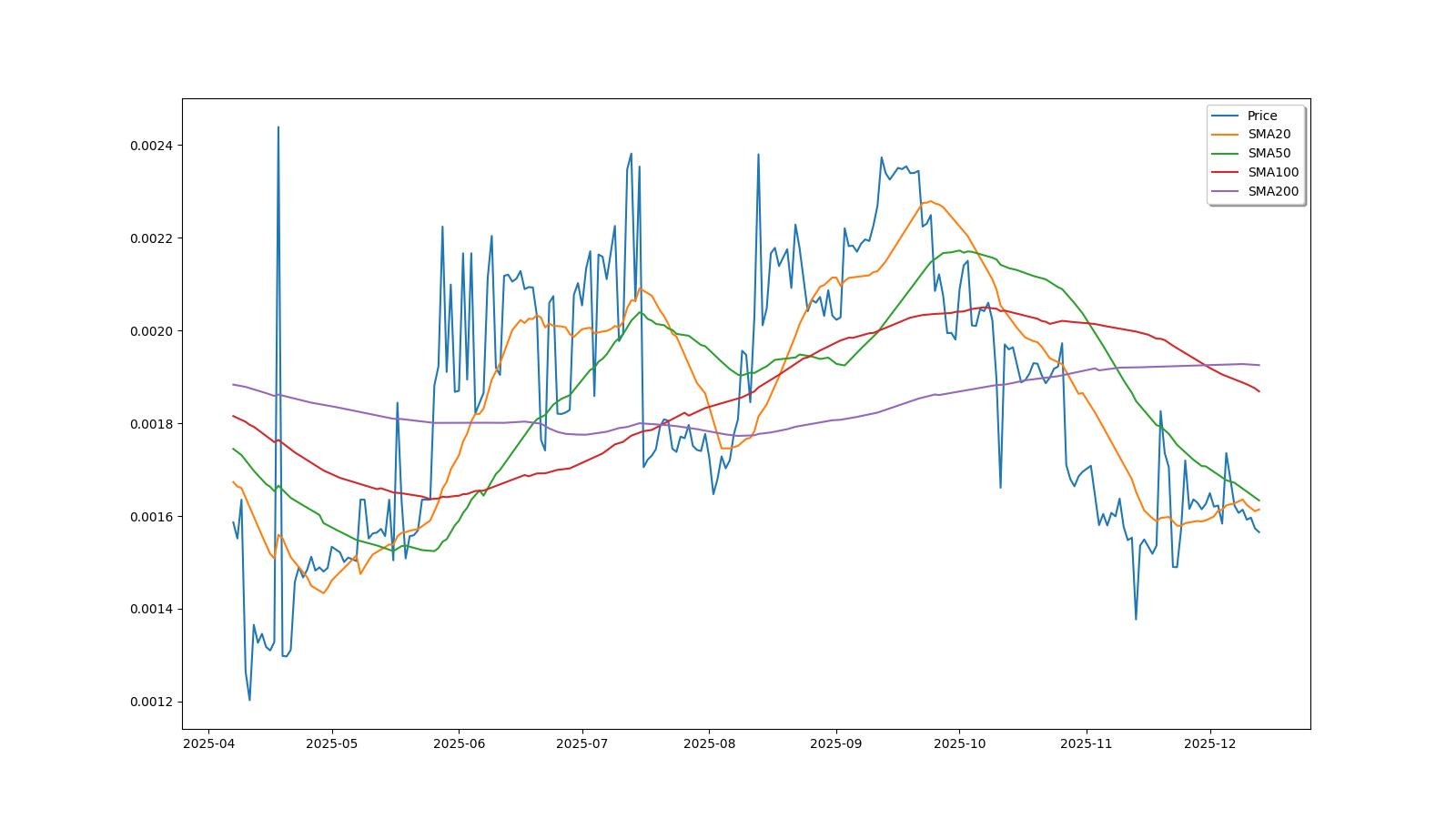 Iconic Simple Moving Averages