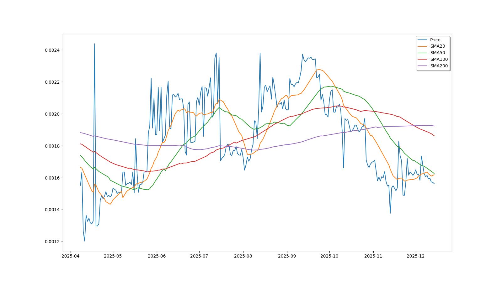 Iconic Simple Moving Averages