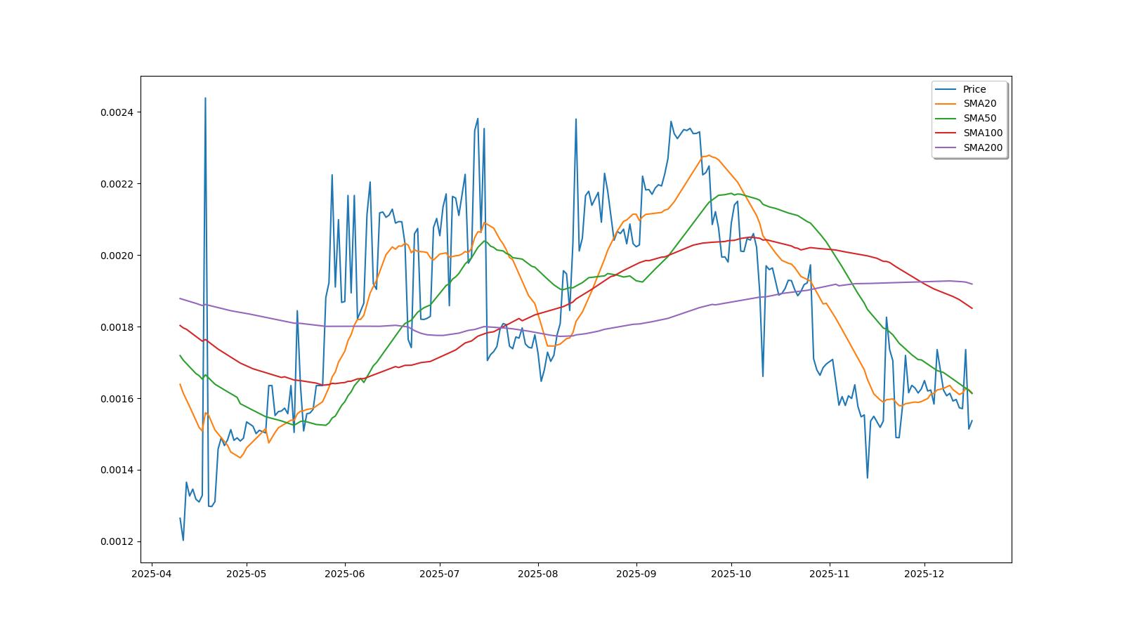 Iconic Simple Moving Averages