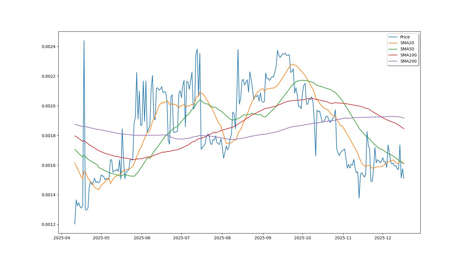Iconic Simple Moving Averages