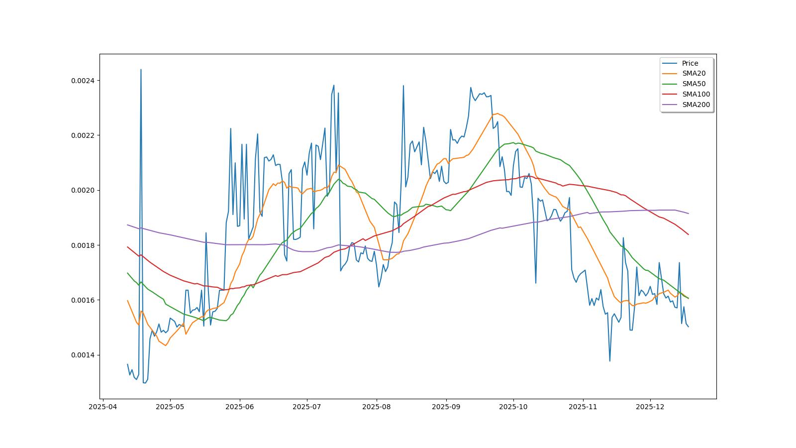 Iconic Simple Moving Averages