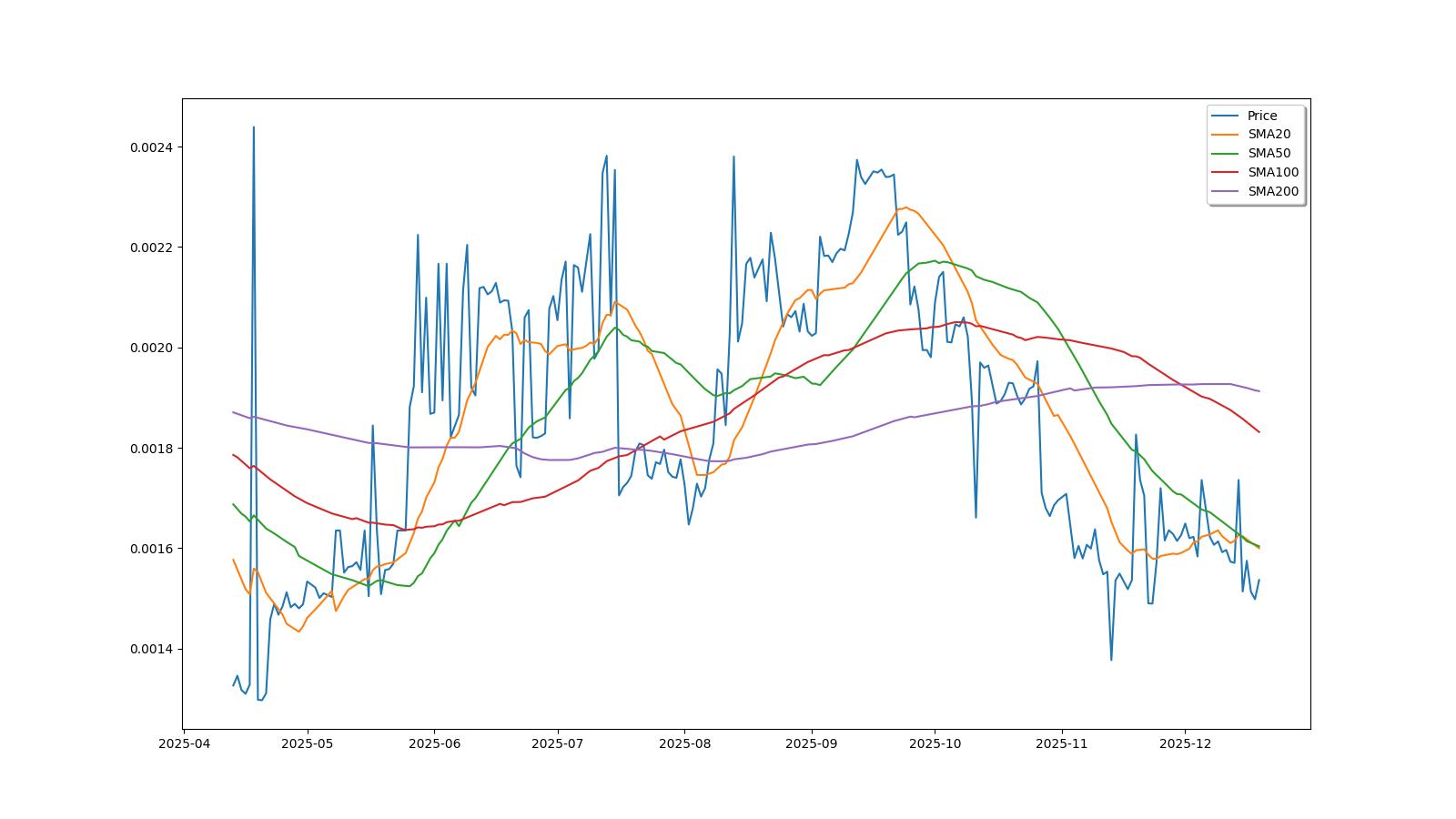 Iconic Simple Moving Averages
