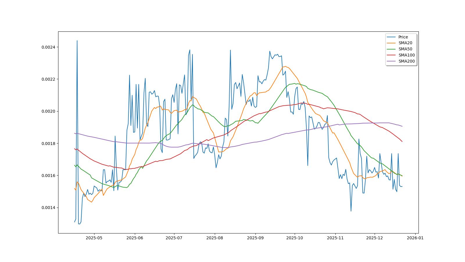 Iconic Simple Moving Averages