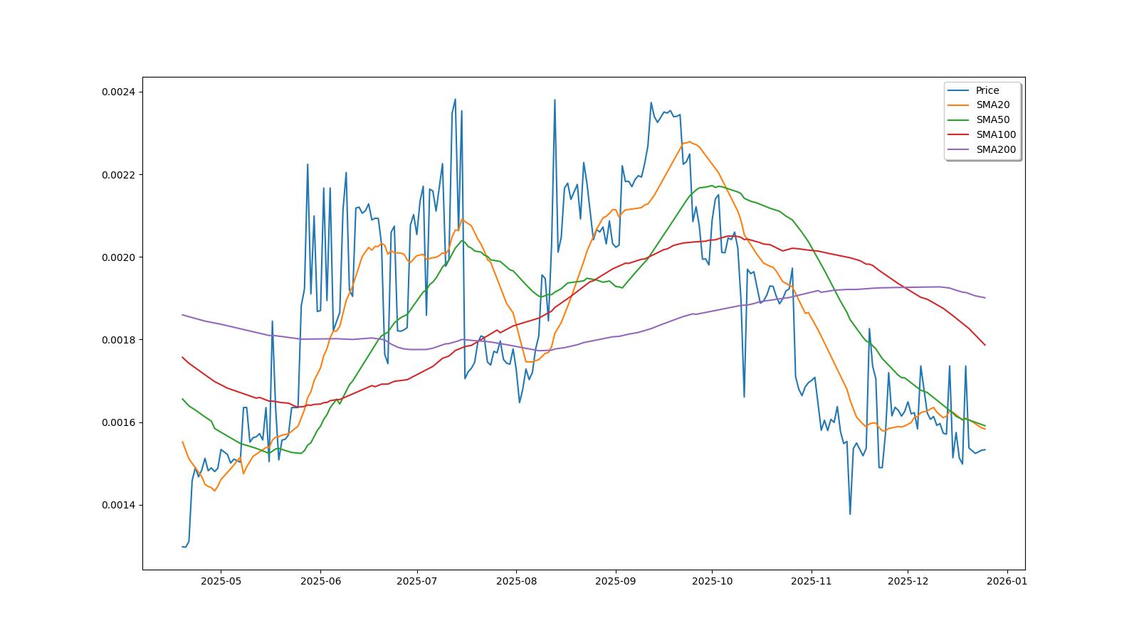 Iconic Simple Moving Averages