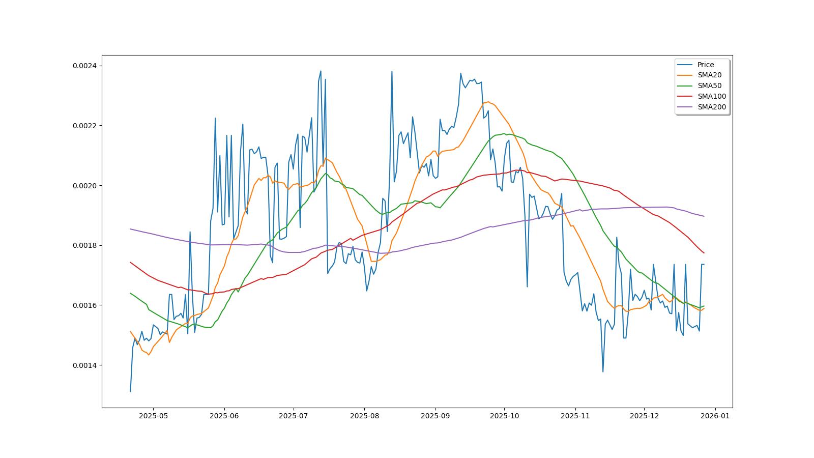 Iconic Simple Moving Averages