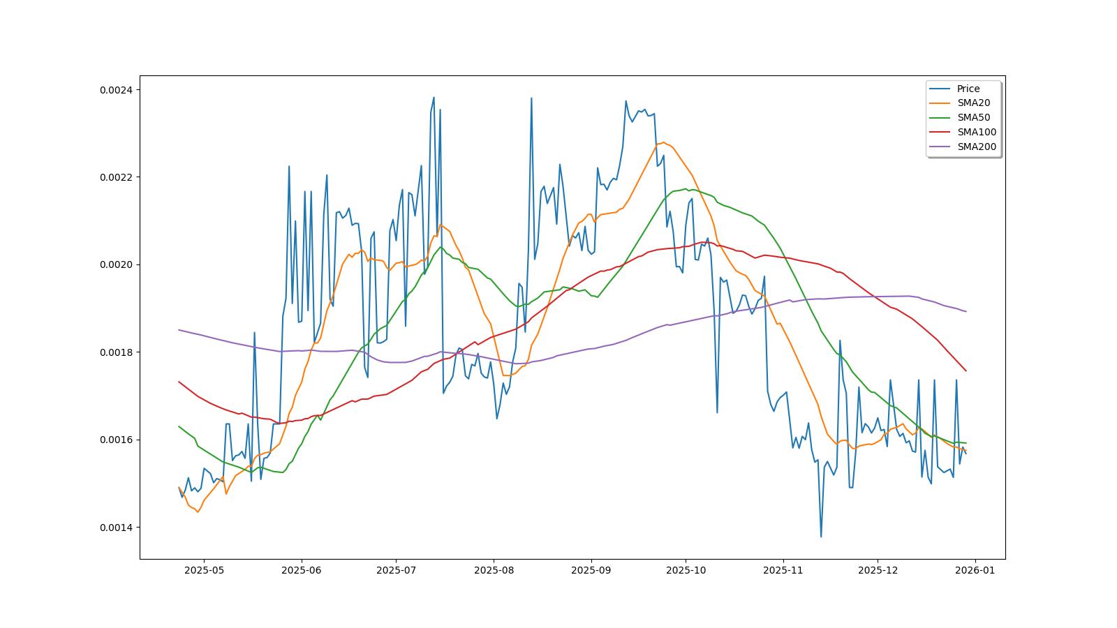 Iconic Simple Moving Averages