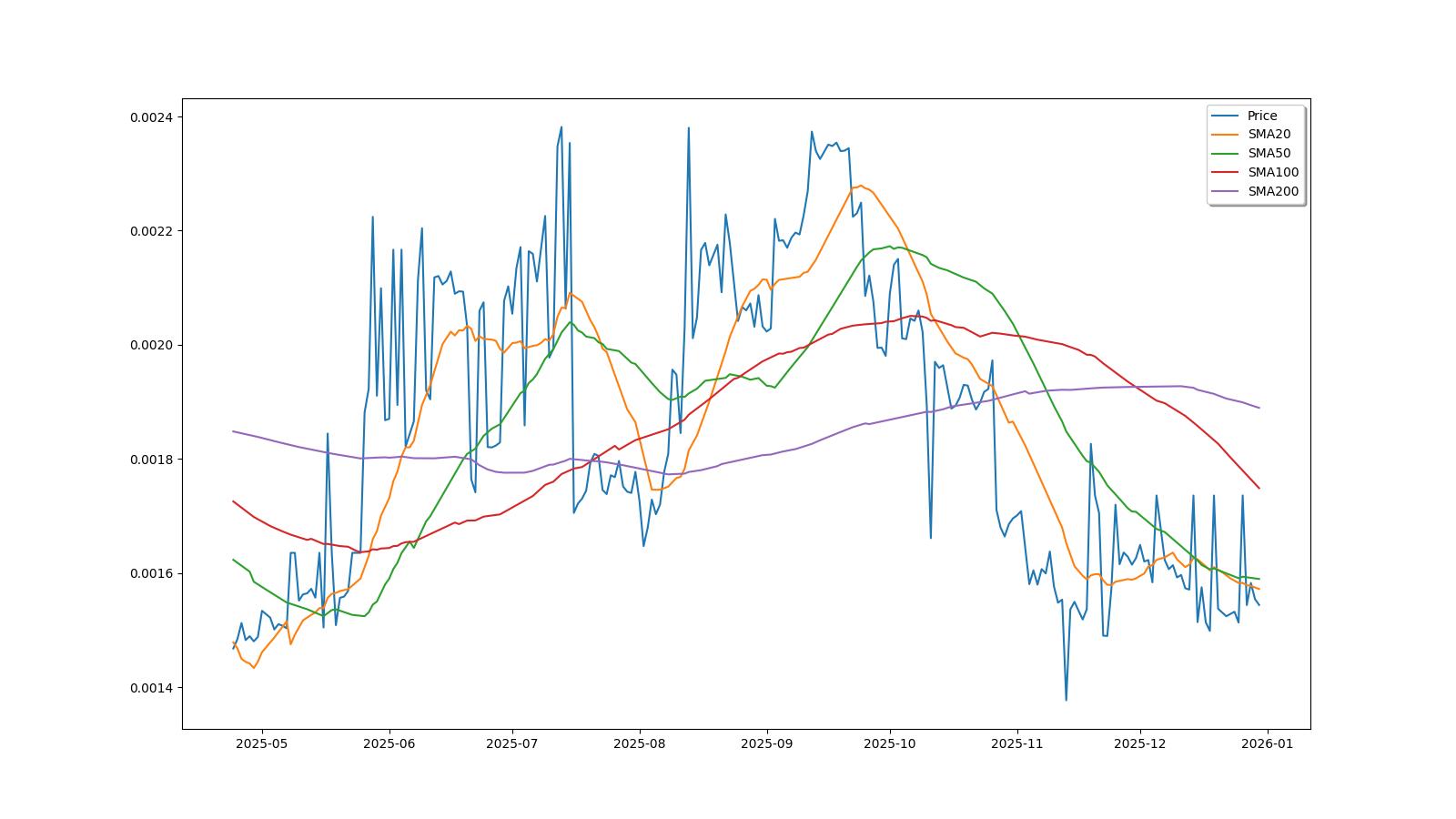 Iconic Simple Moving Averages