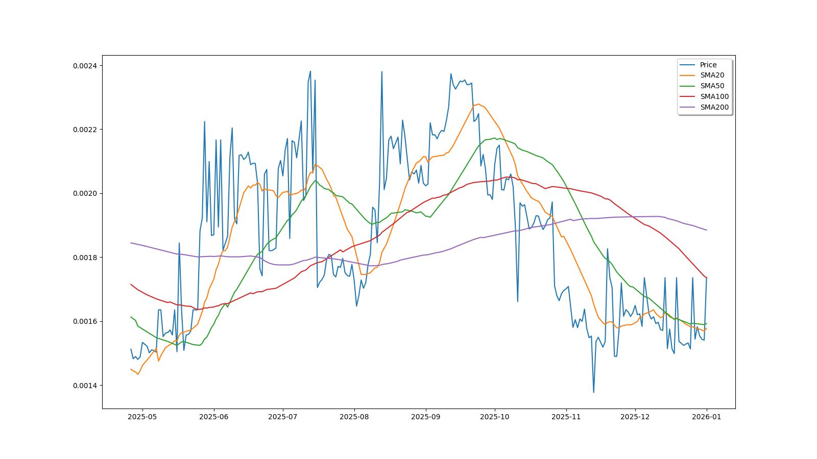 Iconic Simple Moving Averages