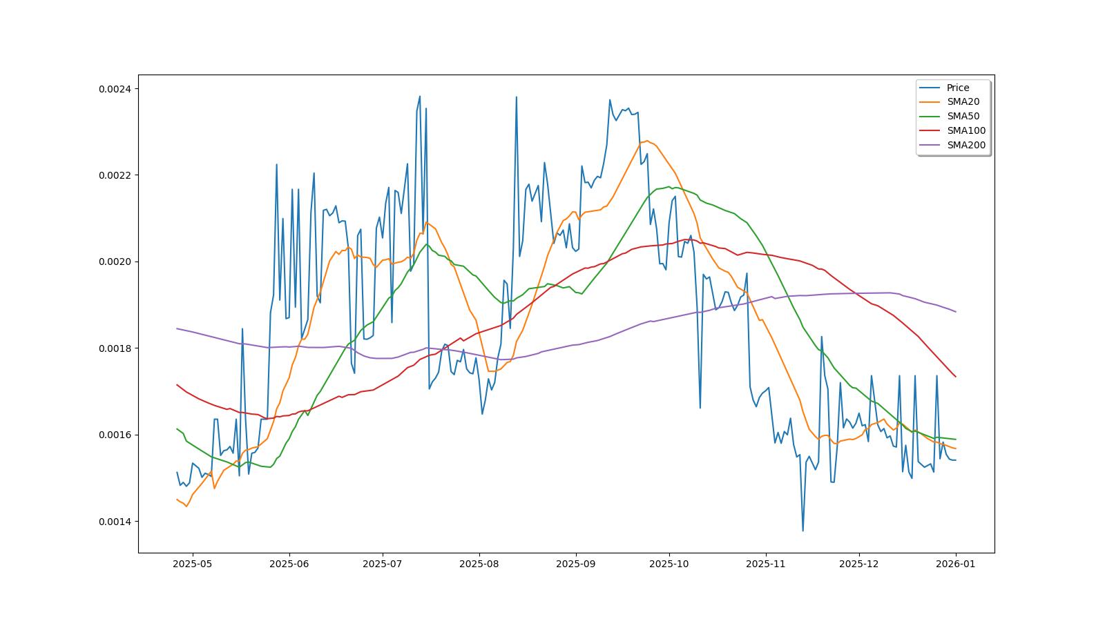 Iconic Simple Moving Averages