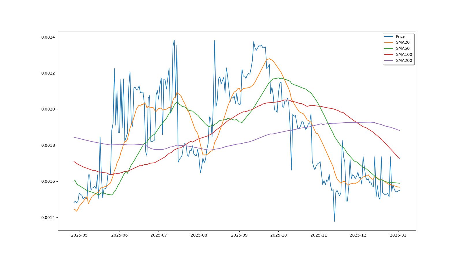 Iconic Simple Moving Averages