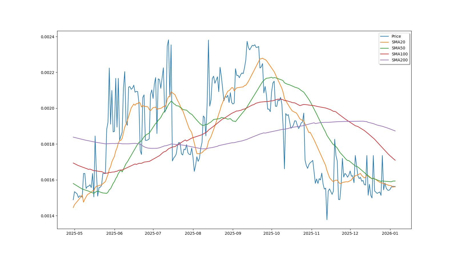 Iconic Simple Moving Averages
