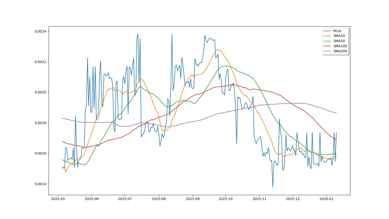 Iconic Simple Moving Averages