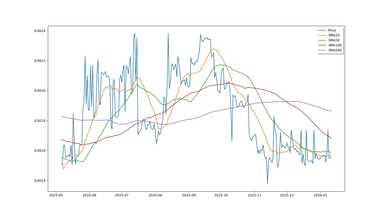 Iconic Simple Moving Averages