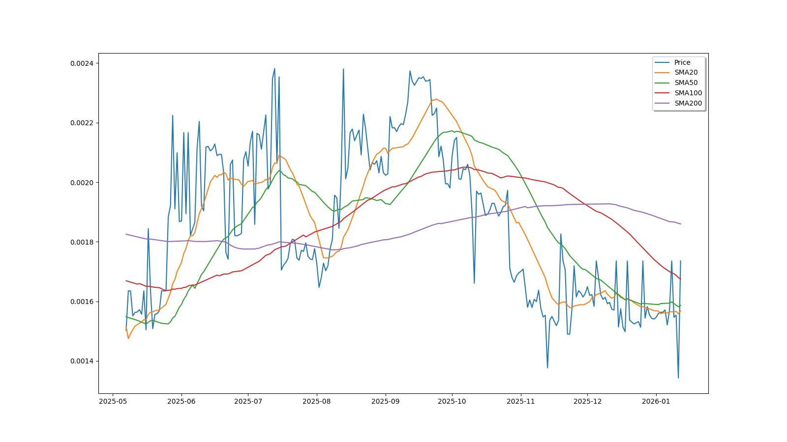 Iconic Simple Moving Averages