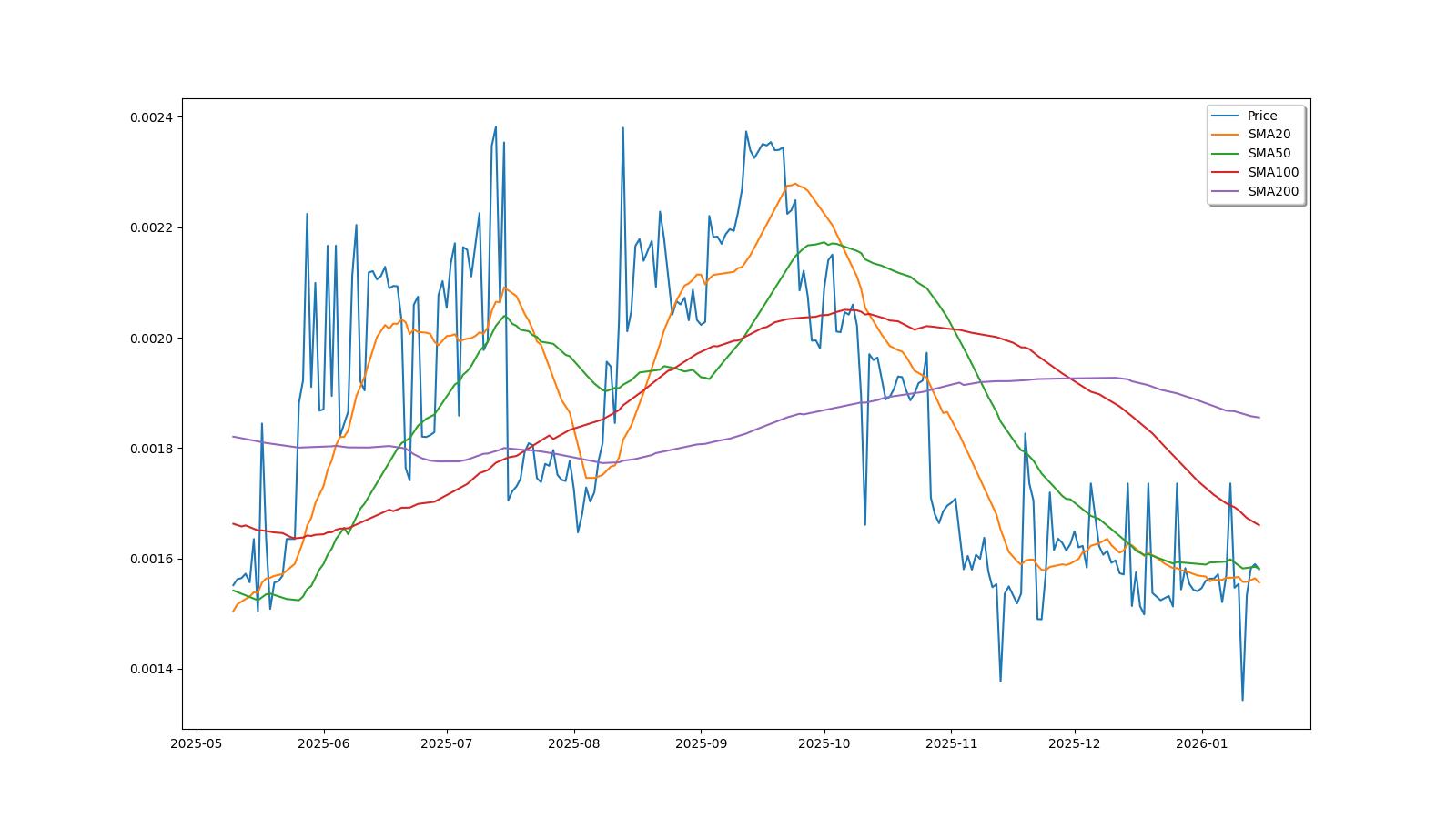 Iconic Simple Moving Averages