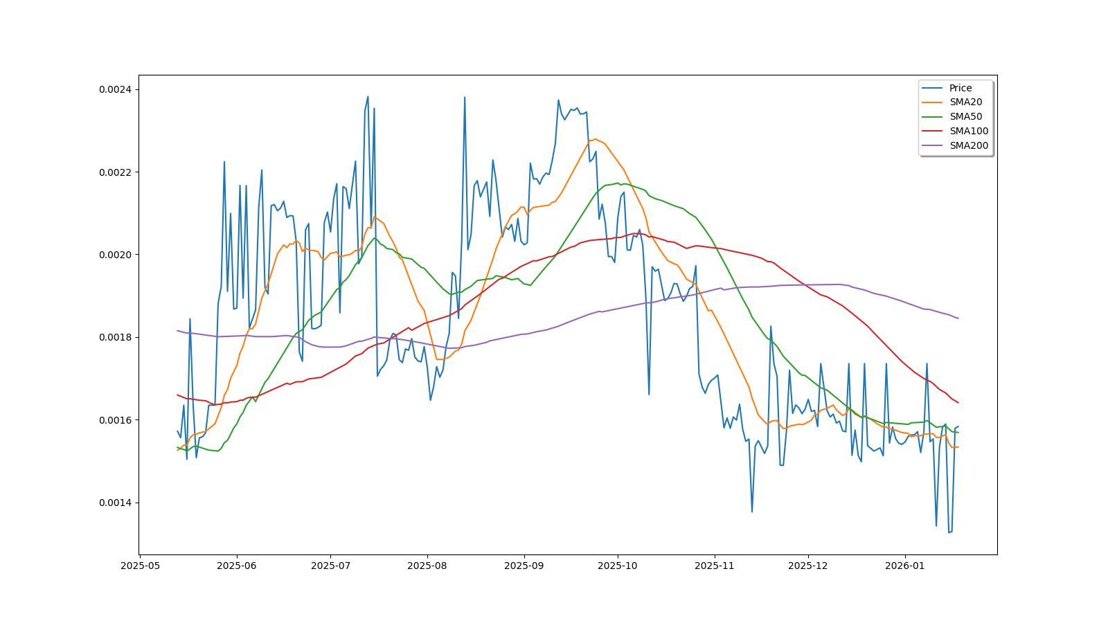 Iconic Simple Moving Averages