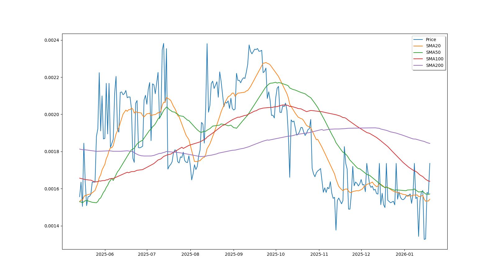 Iconic Simple Moving Averages