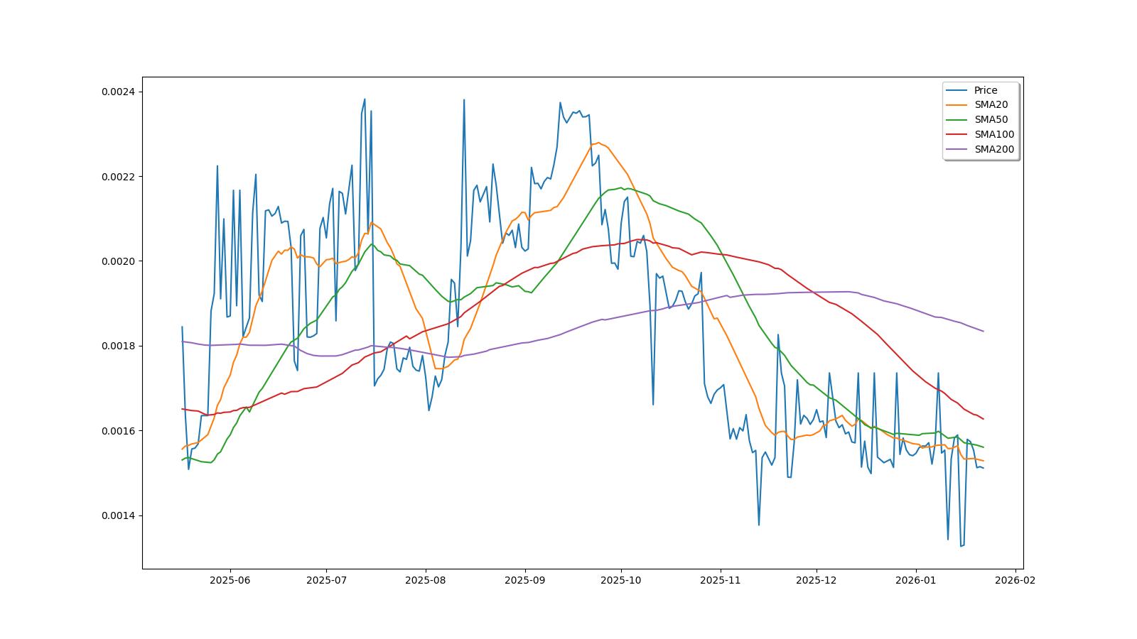 Iconic Simple Moving Averages