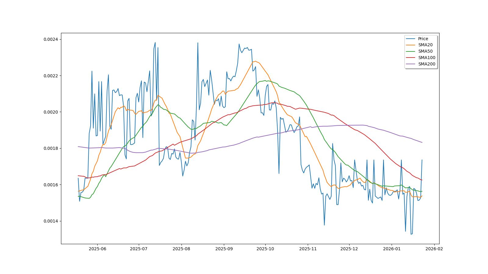 Iconic Simple Moving Averages