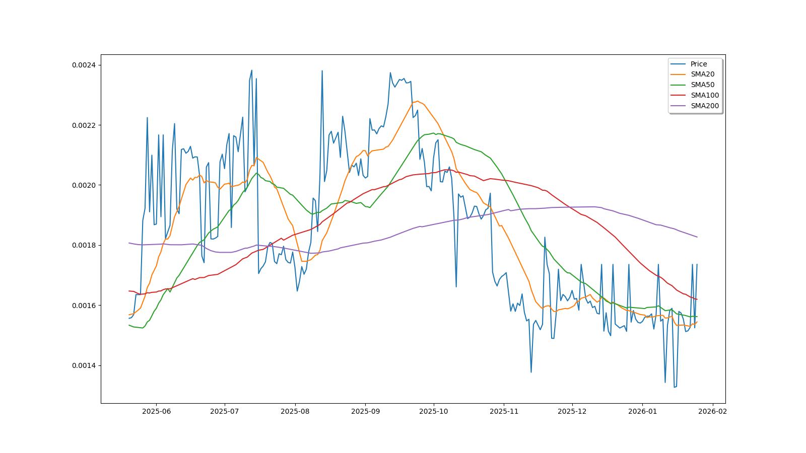 Iconic Simple Moving Averages
