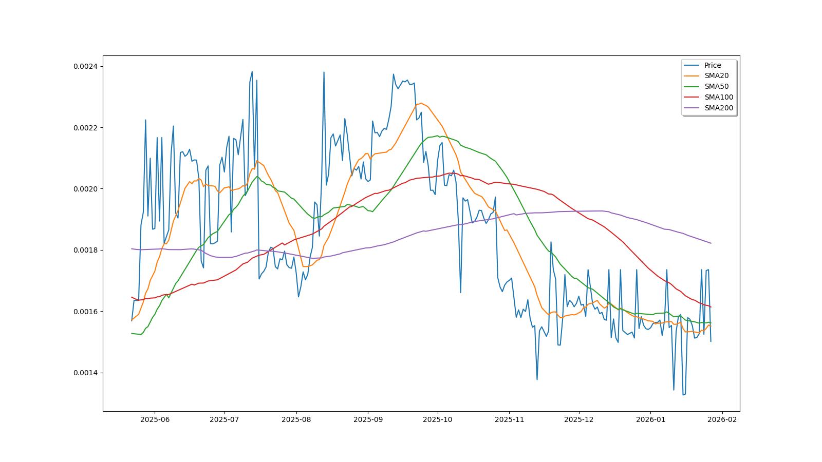 Iconic Simple Moving Averages