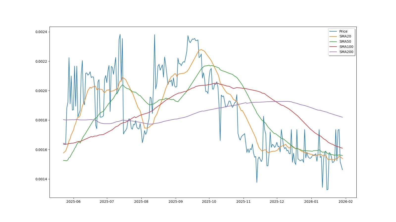 Iconic Simple Moving Averages