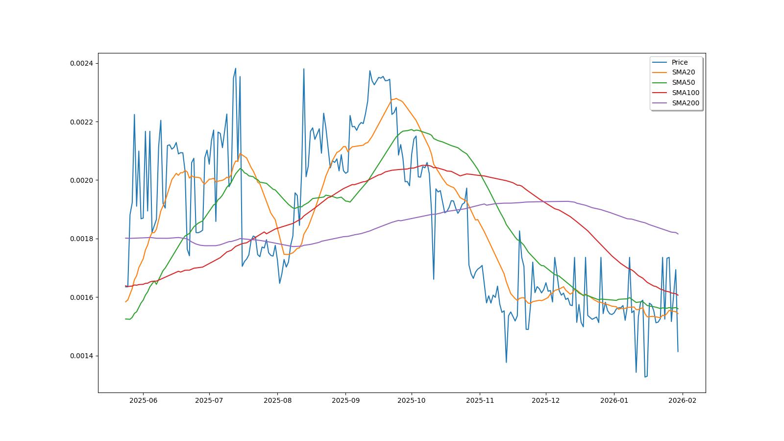 Iconic Simple Moving Averages