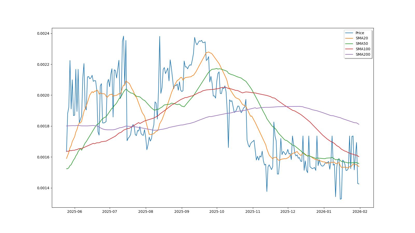 Iconic Simple Moving Averages