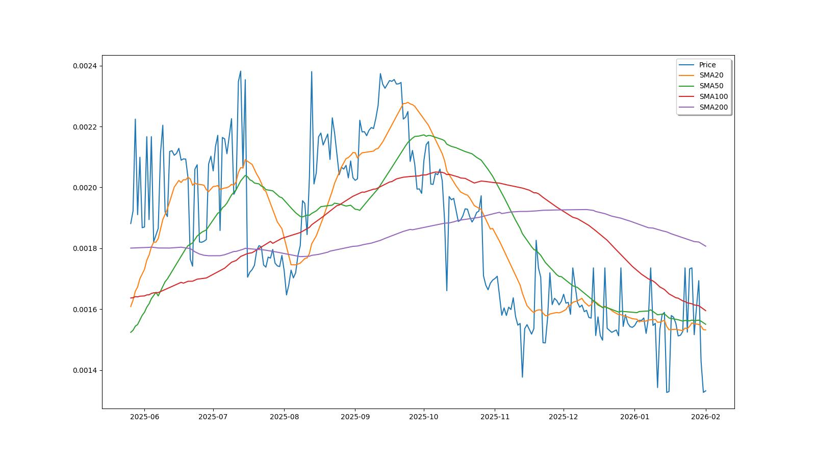 Iconic Simple Moving Averages