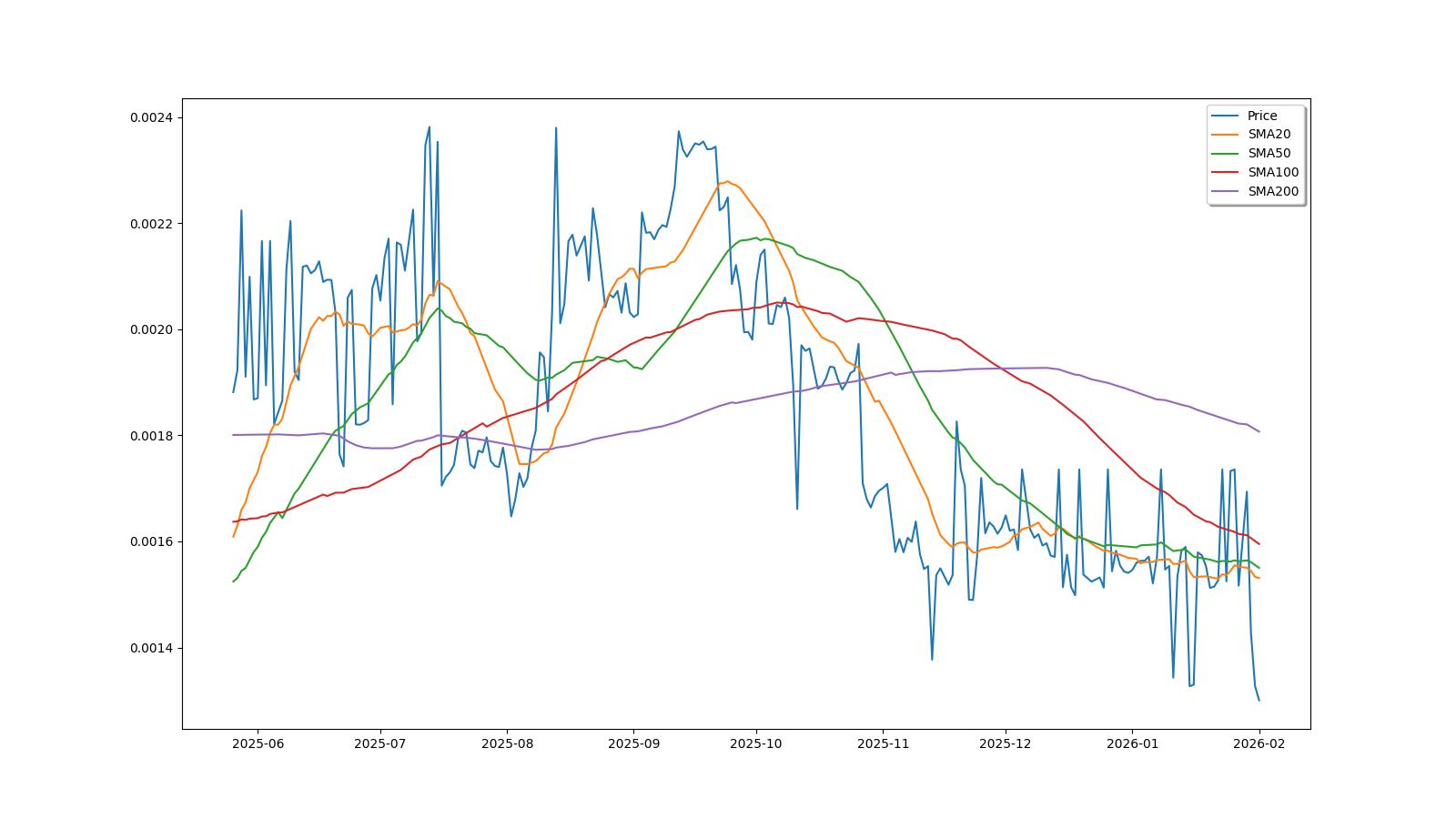 Iconic Simple Moving Averages