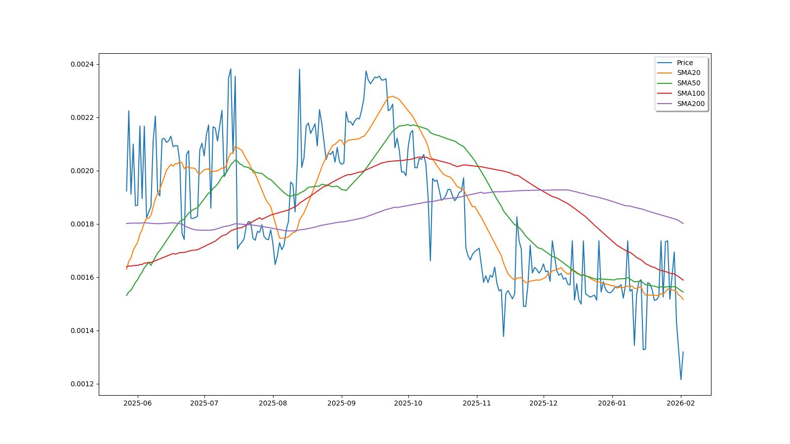 Iconic Simple Moving Averages