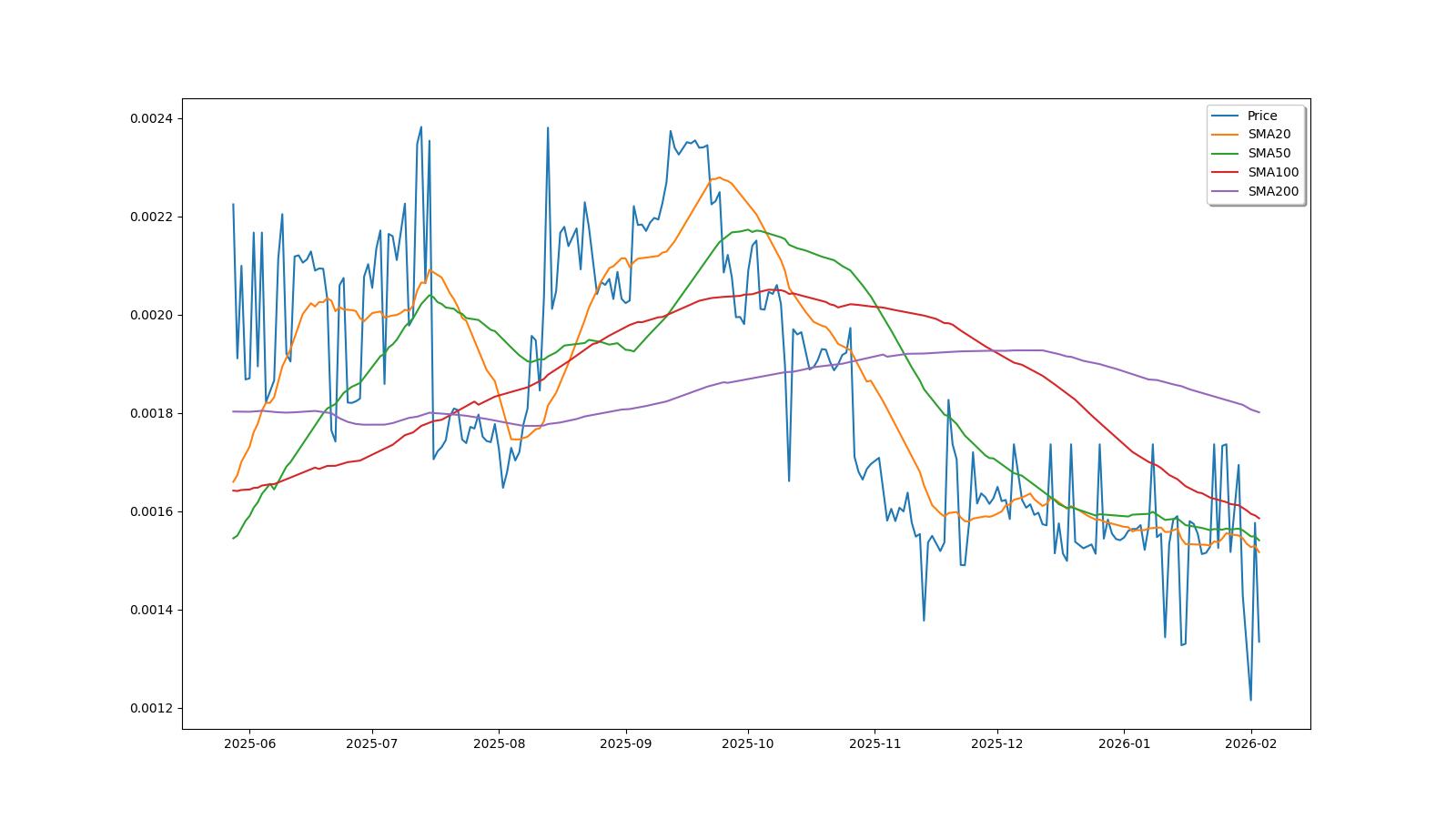 Iconic Simple Moving Averages